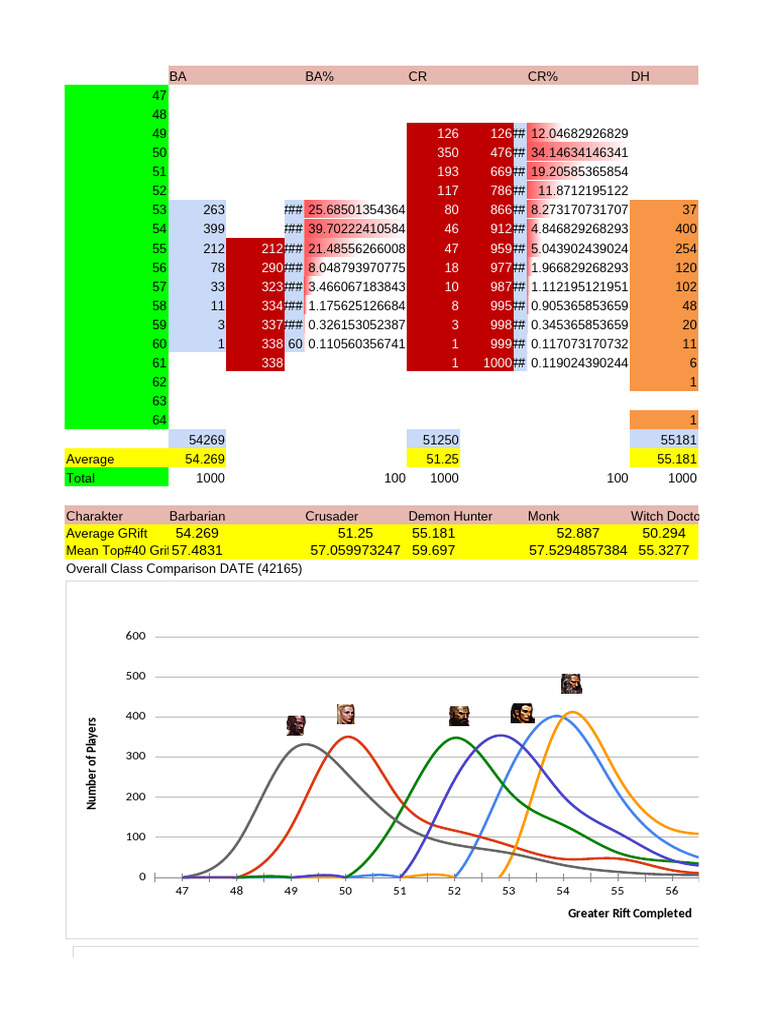 Average (Top#1000) Grift Clear Per Class: 54 55 Barbarian Crusader ...