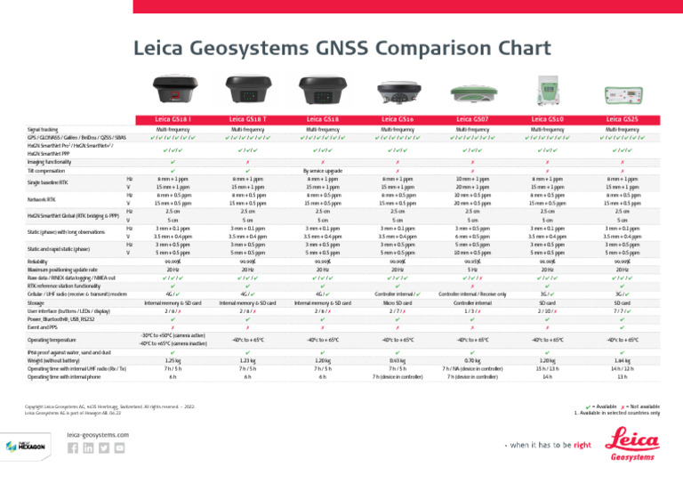 LGS GNSS Smart Antennas Comparison Chart 0522 en LR | PDF | Computing ...