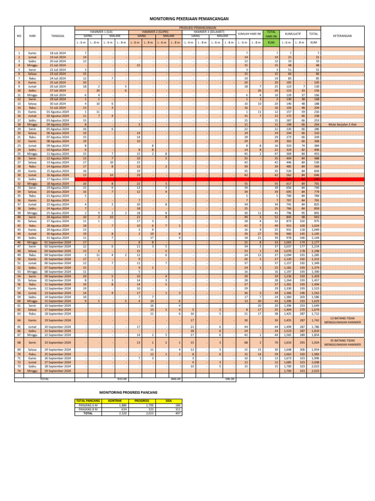 Progress Pekerjaan Pemancangan 17+8 | PDF