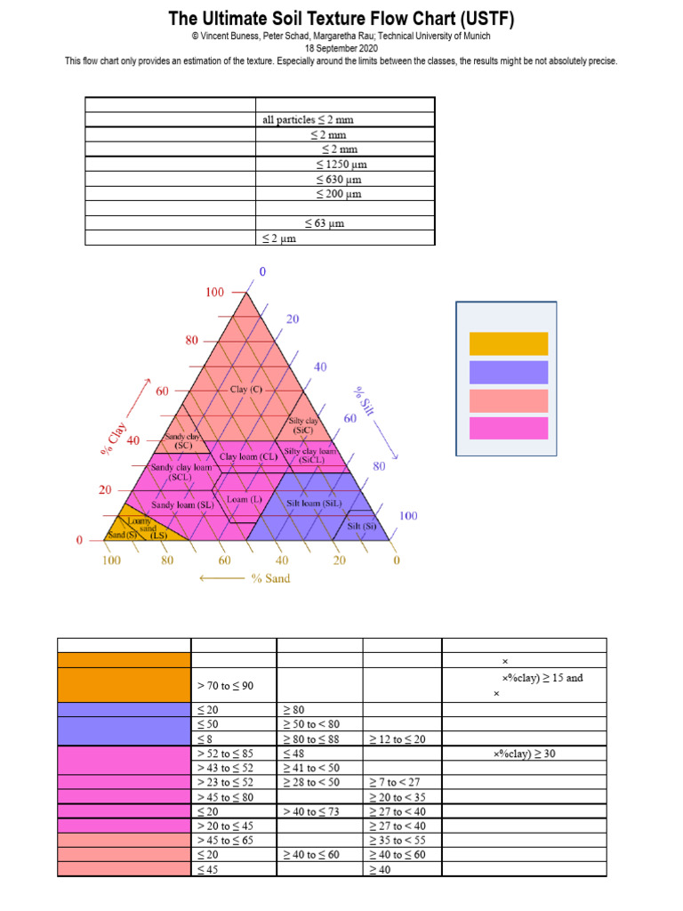 The_Ultimate_Soil_Texture_Flow_Chart_2020-09-18 | PDF | Materials ...