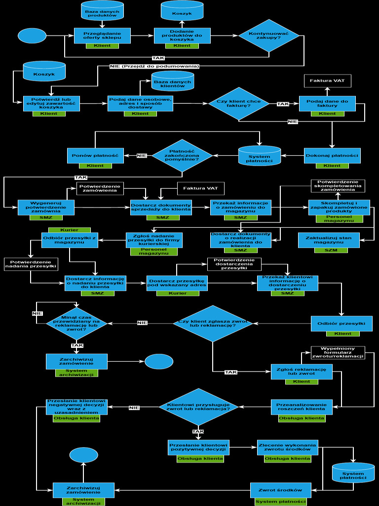 Schemat_sprzedazy | PDF