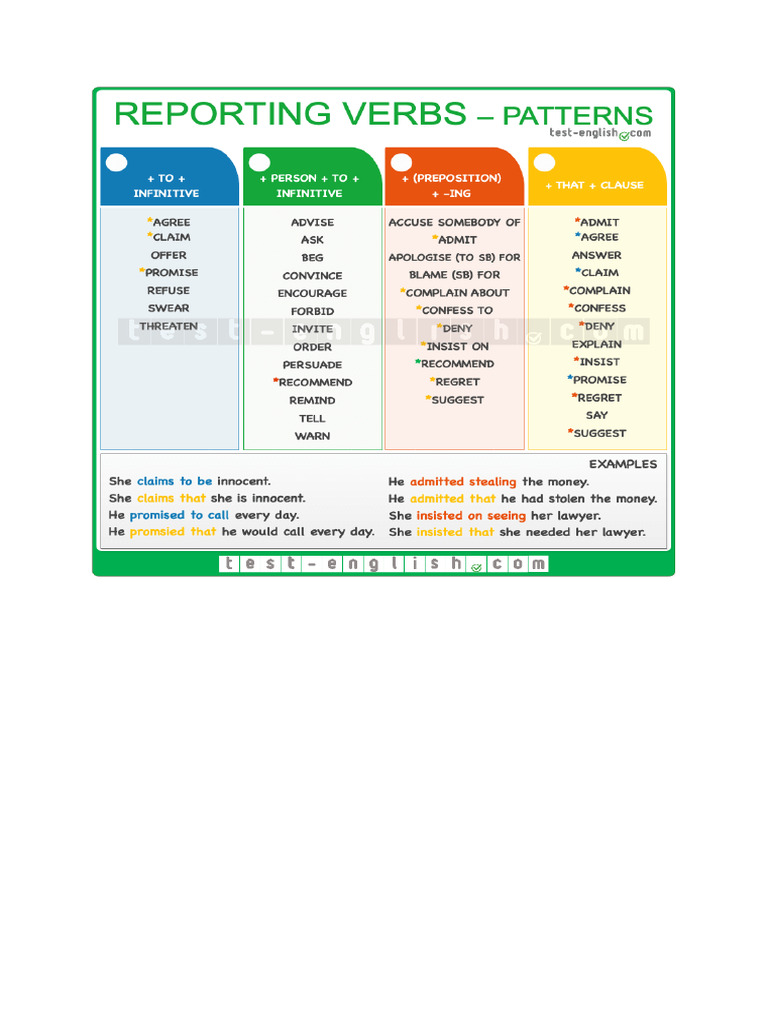 Reporting Verbs Table | PDF