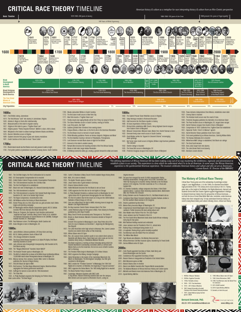 CRT Timeline | PDF | Slavery In The United States | Abolitionism In The ...