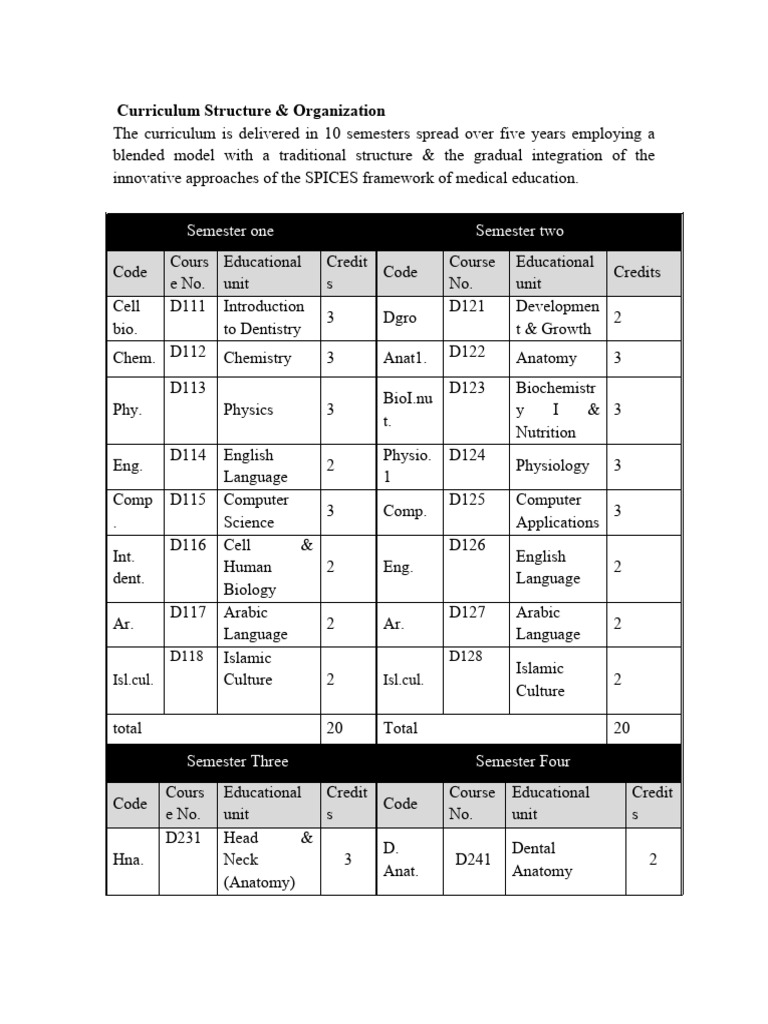 Dentistry Curriculum Structure | PDF | Oral And Maxillofacial Surgery ...
