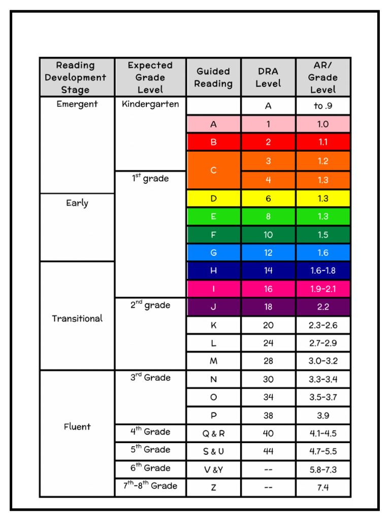 Level Reading Chart | PDF