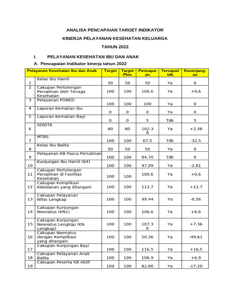 4.2.1.a. ANALISA CAPAIAN TAHUN 2022-RUK 2024 | PDF | Kesehatan Holistik
