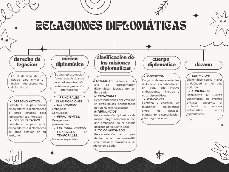 Mapa Conceptual Apsl | PDF | Misión diplomática | Embajador