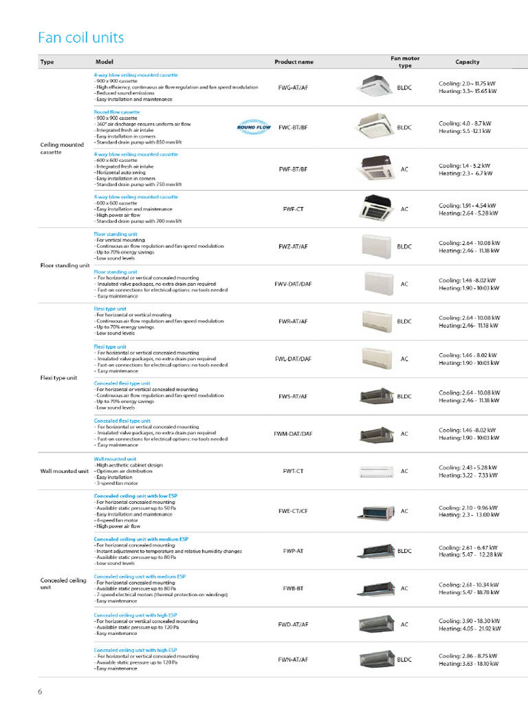 Daikin FCU Portfolio | PDF