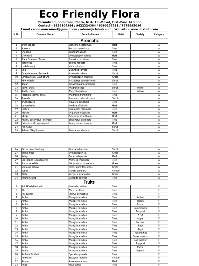 Eco Friendly Flora - Plants List | PDF | Citrus | Edible Fruits