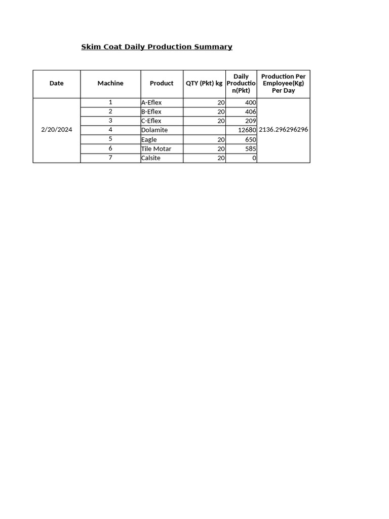 Daily Skim Coat Production Sheet-2024.02.20 | PDF