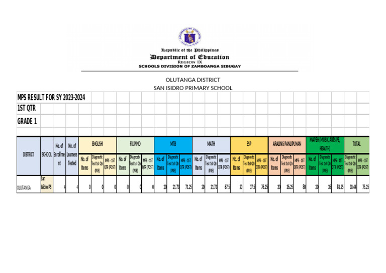 MPS Result 1ST QRTR 2023-2024 Grade 1 | PDF