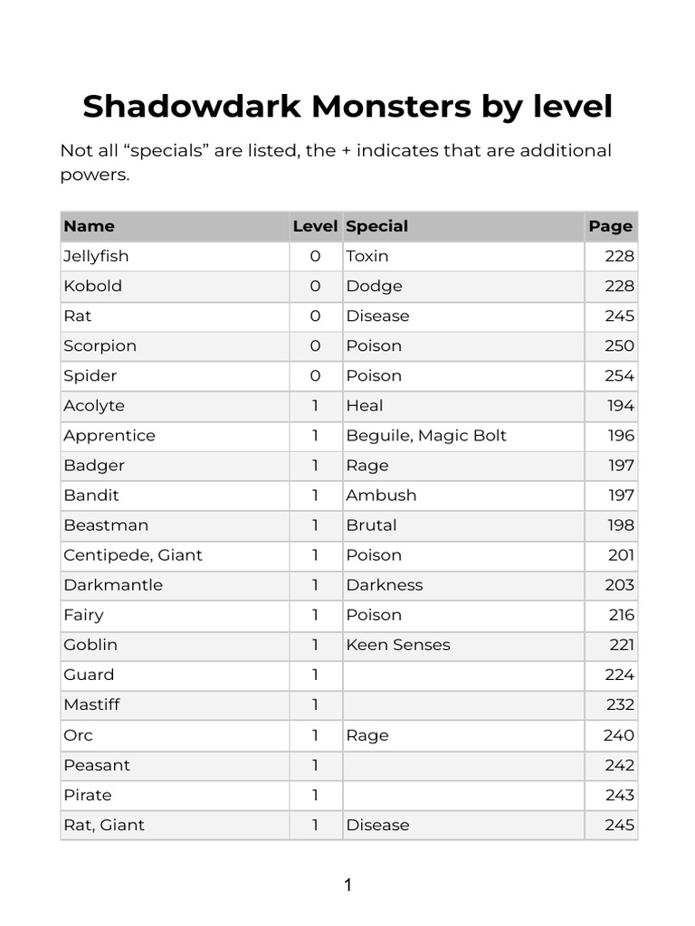 Shadowdark Monsters by Level | PDF