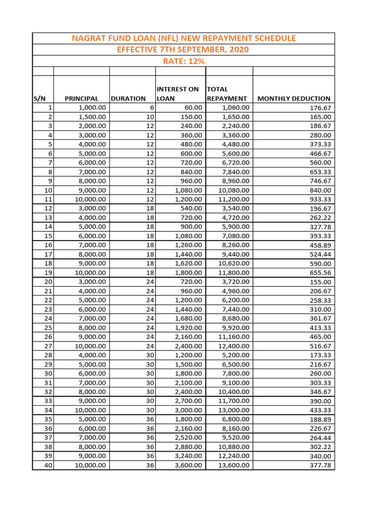 NAGRAT Loan New Repayment Schedule For Teachers | PDF