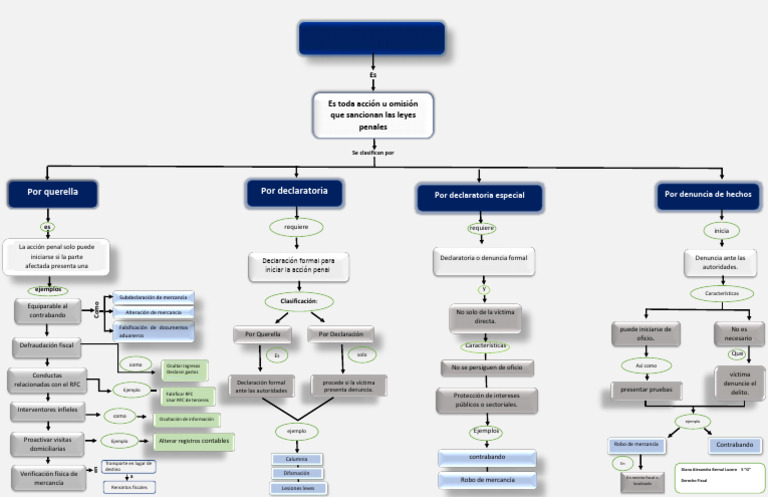 mapa conceptual delitos | PDF | Contrabando | Queja