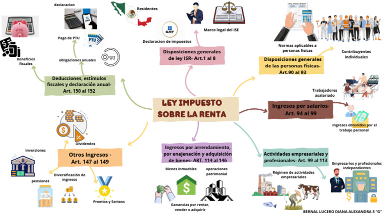 Mapa mental LEY ISR | PDF | Impuesto sobre la renta | Impuestos