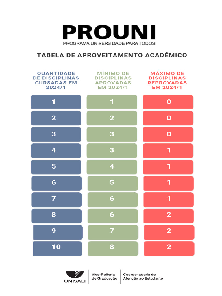 Tabela de Aproveitamento Acadêmico - PROUNI PDF | PDF