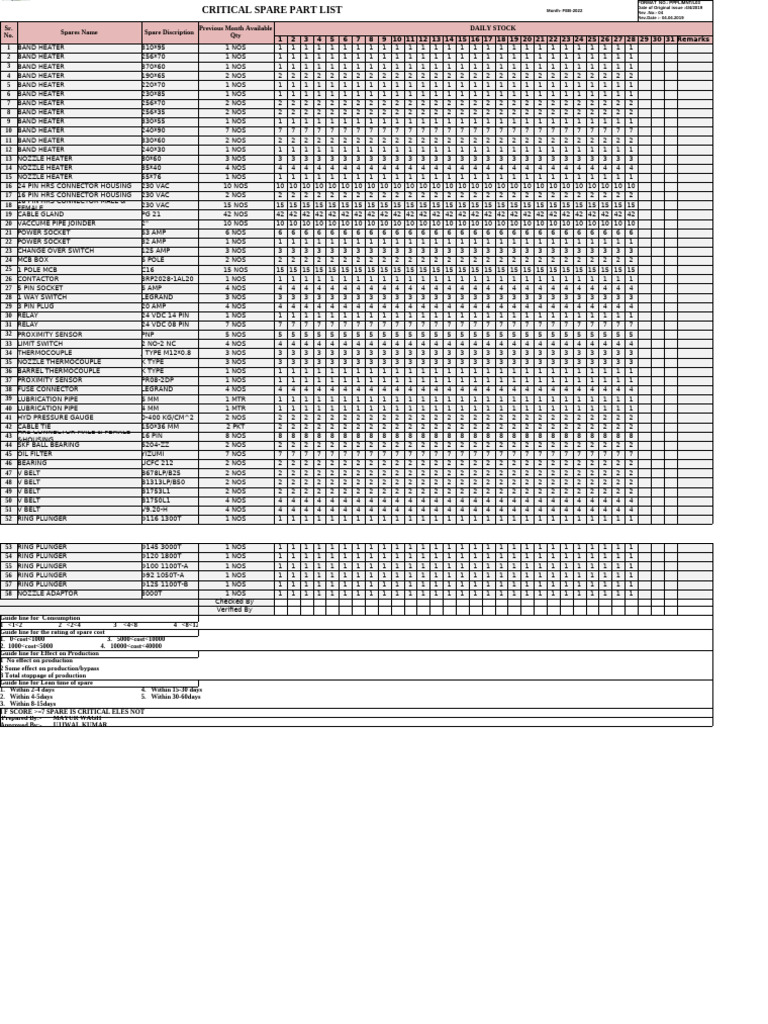 Critical Spare Parts Inventory 2022 | PDF | Electrical Connector | Ac ...
