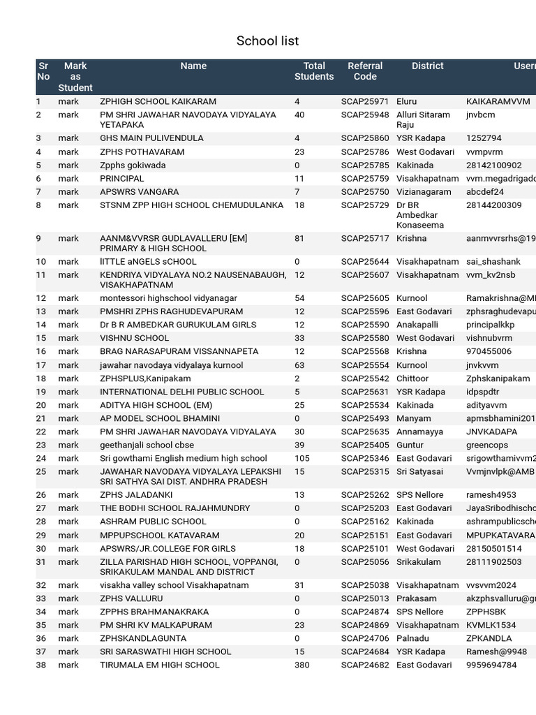 School list | PDF | Educational Institutions | School Types