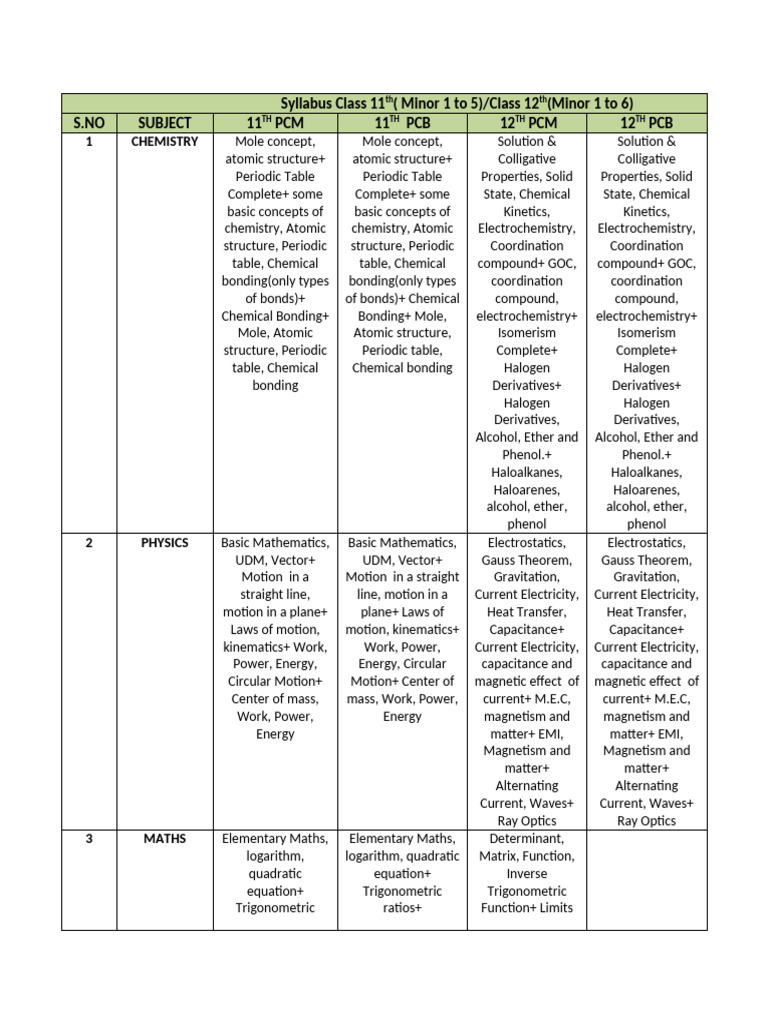 Combined Syllabus | PDF | Chemistry | Trigonometric Functions