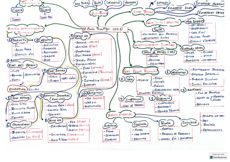 MAPA CONCEPTUAL UD1.- EL PROCESO TECNOLÓGICO 1ºESO | PDF