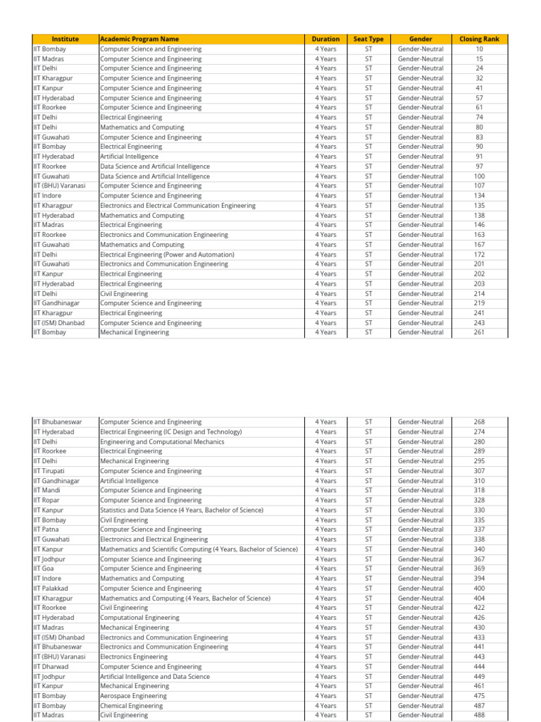 Complete Josaa Choice Filling Order 2024 - Google Sheets | PDF | Engineering | Physical Sciences
