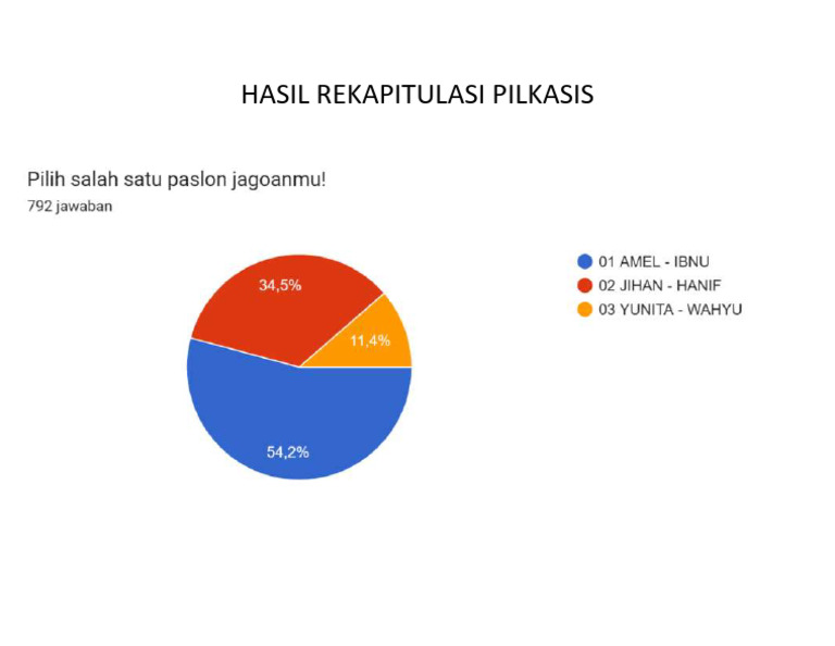 Hasil Rekapitulasi Pilkasis | PDF