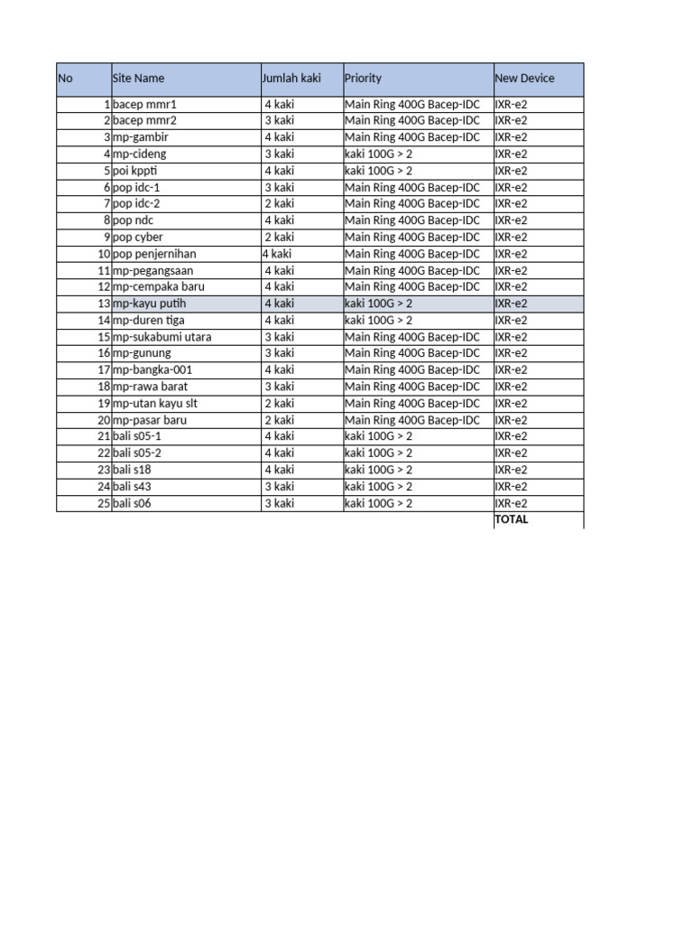 Network Device Configuration List | PDF