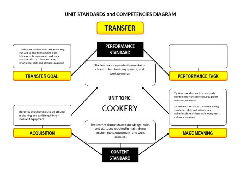 Unit Standards and Competencies Diagram (Grade 9) | PDF