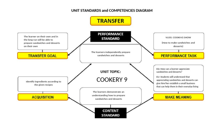 Unit Standards and Competencies Diagram (Grade 9)(2nd Quarter) | PDF