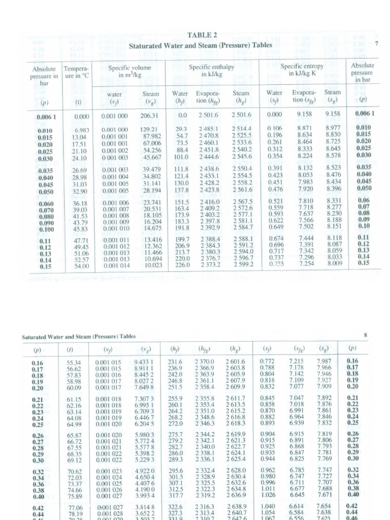 STEAM TABLES | PDF