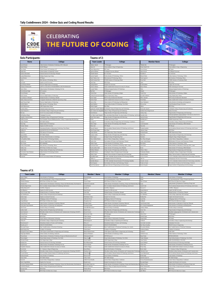 Tally CodeBrewers 2024 - Round 1 Results | PDF