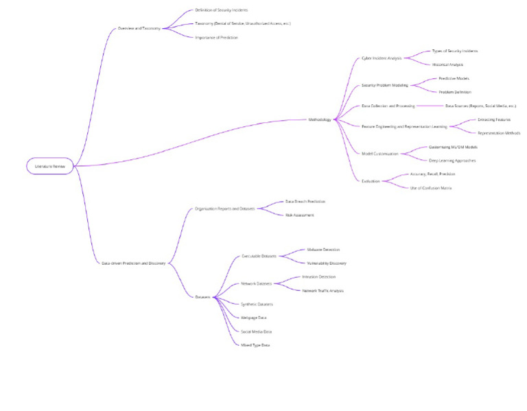 Mind Maps | PDF