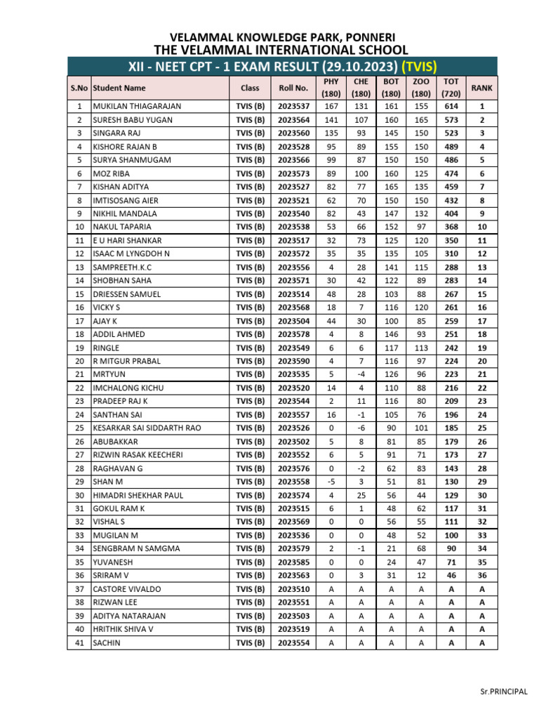 Xii - Tvis - Neet (Cpt-1) Result - 29.10.2023 | PDF