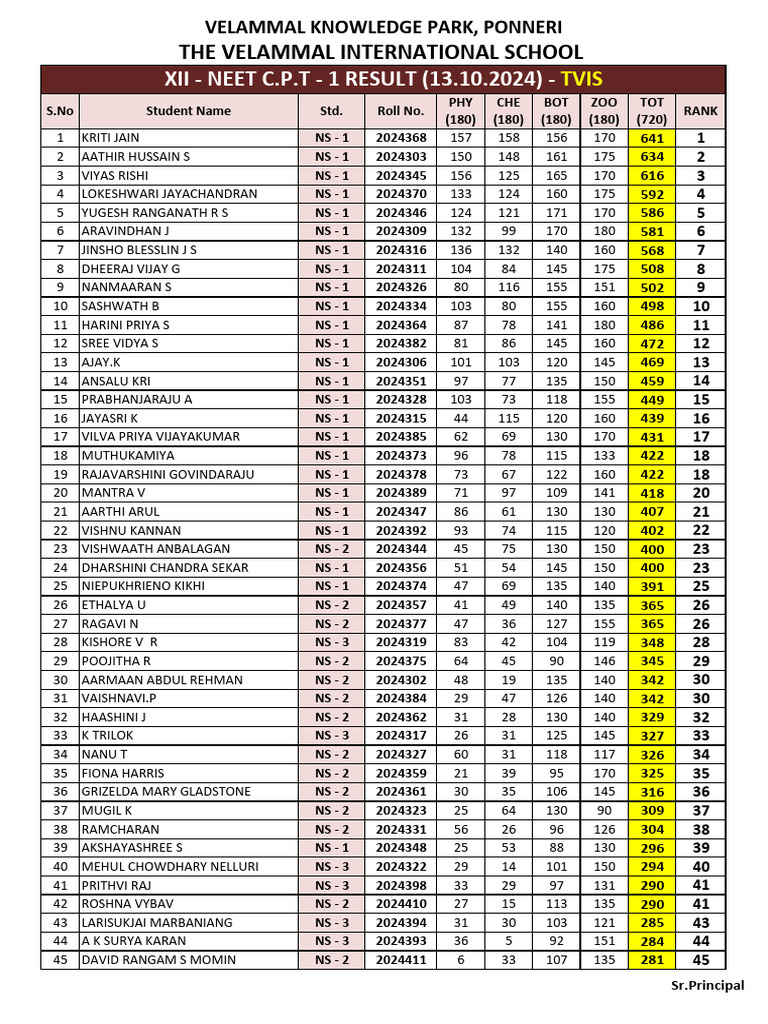 Xii - Tvis - Neet Cpt-1 Result - 13.10.2024 | PDF