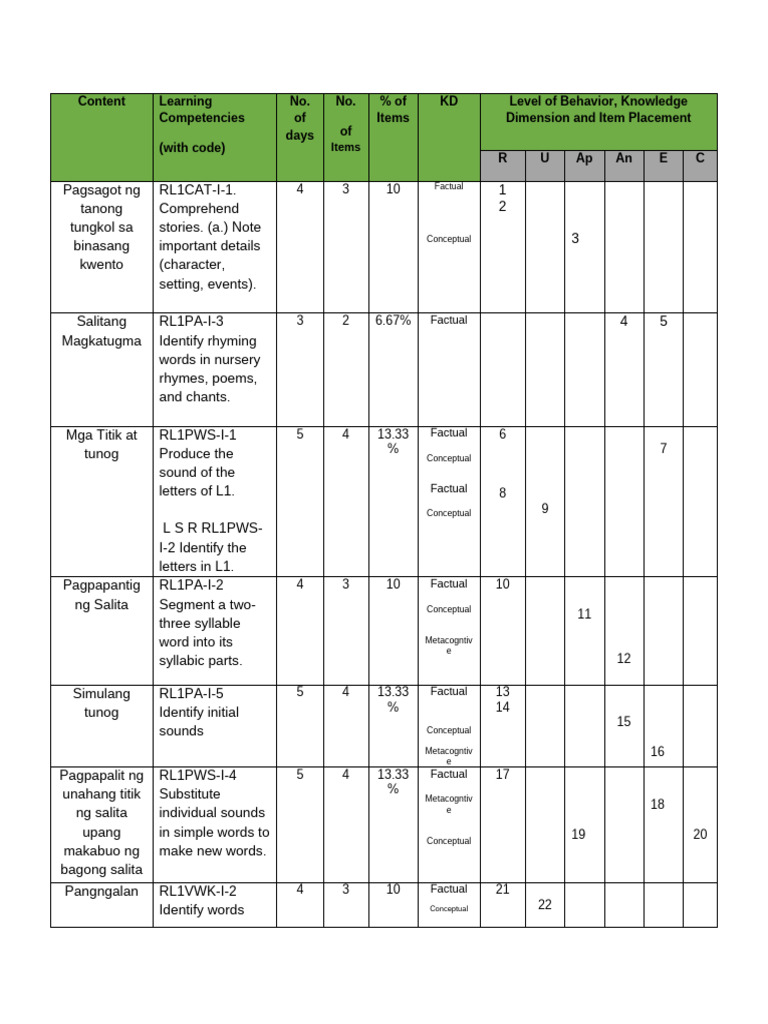 Content Learning Competencies (With Code) No. of Days No. of % of Items ...