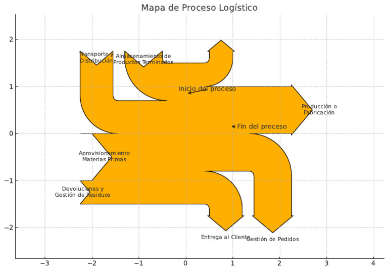 Mapa Proceso Logistico | PDF