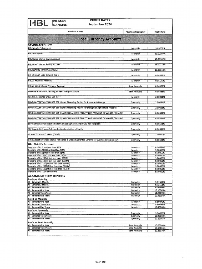 Declaration of Profit Rates (LCY FCY) for September 2024 | PDF