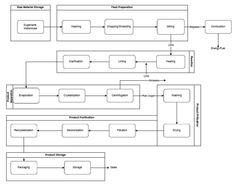 Sugar - Drawio (1) .Drawio | PDF