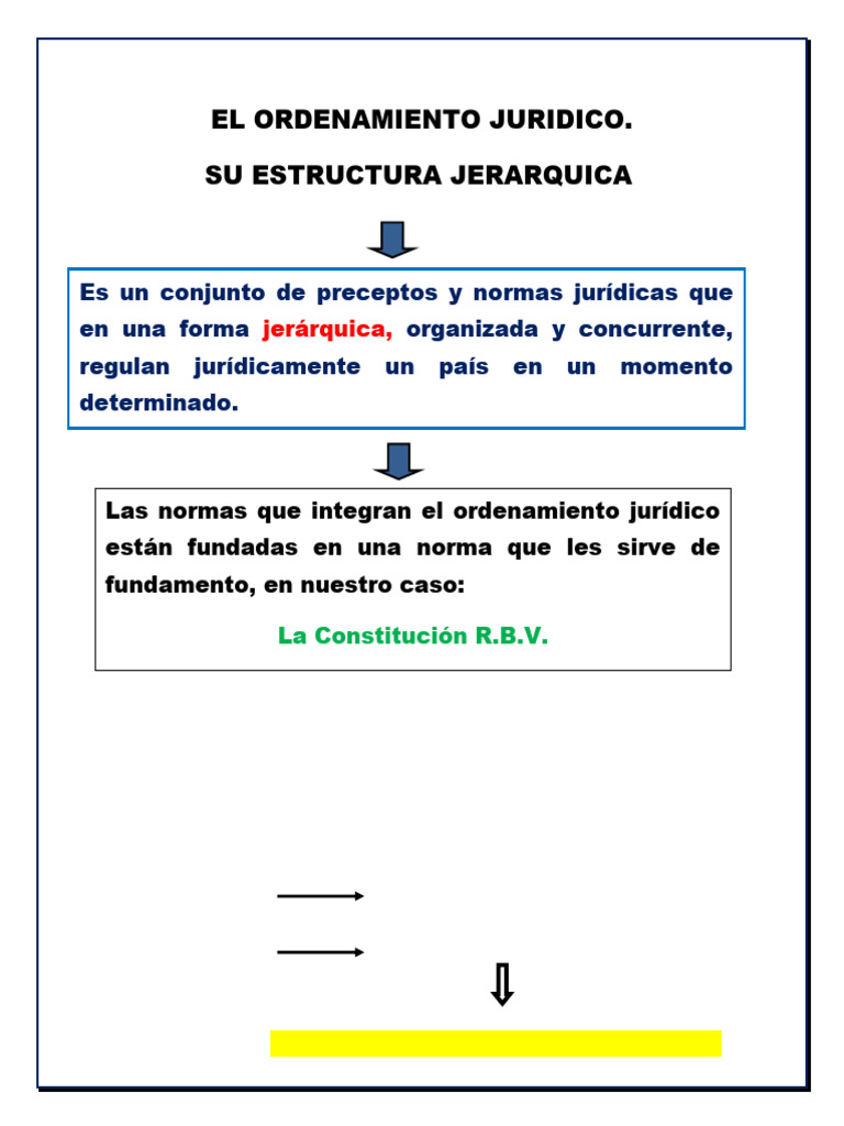 EL ORDENAMIENTO JURIDICO con piramide I Parte | PDF | Regulación | Constitución