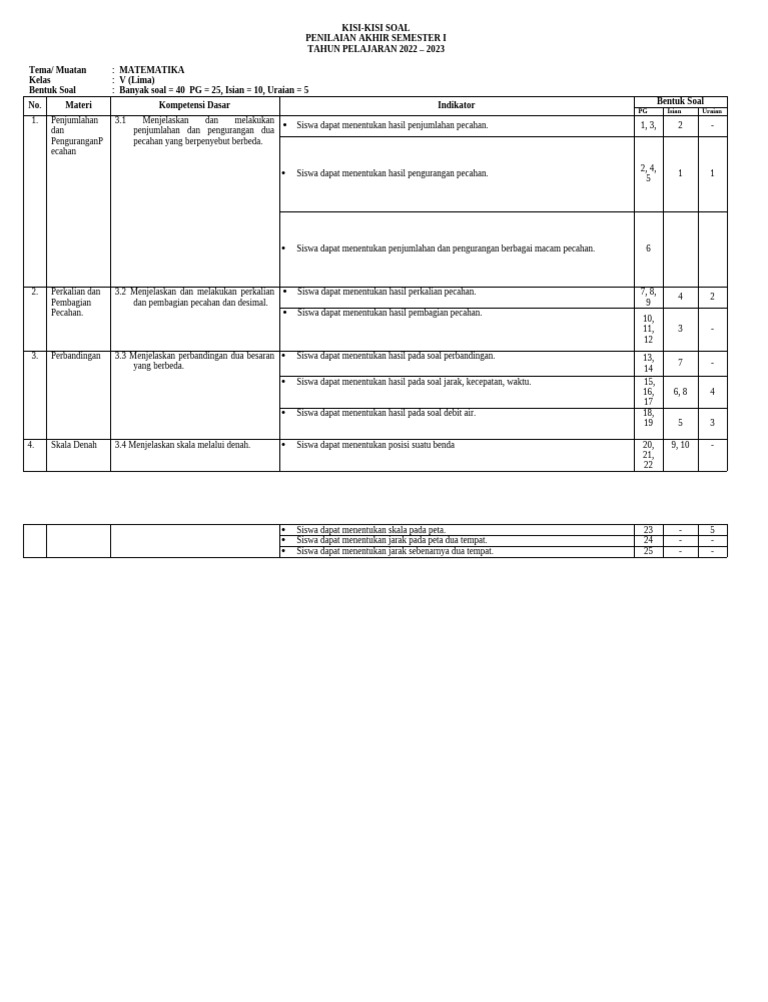 Kisi-Kisi Pas Ganjil Kelas 5 MTK K, 2013 Tp. 2022-2023 | PDF