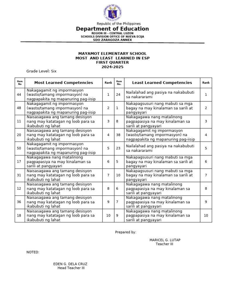 Most Least Learned q1 Esp 6 | PDF