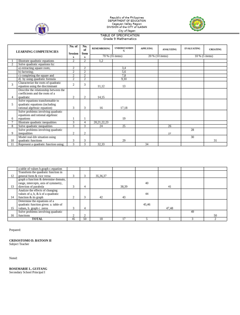 TOS -1st Grade 9-23-24 | PDF | Quadratic Equation | Equations