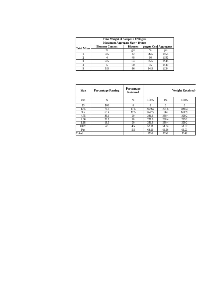 Total Weight of Sample 1200 Gms Maximum Aggregate Size 19 MM Trial ...