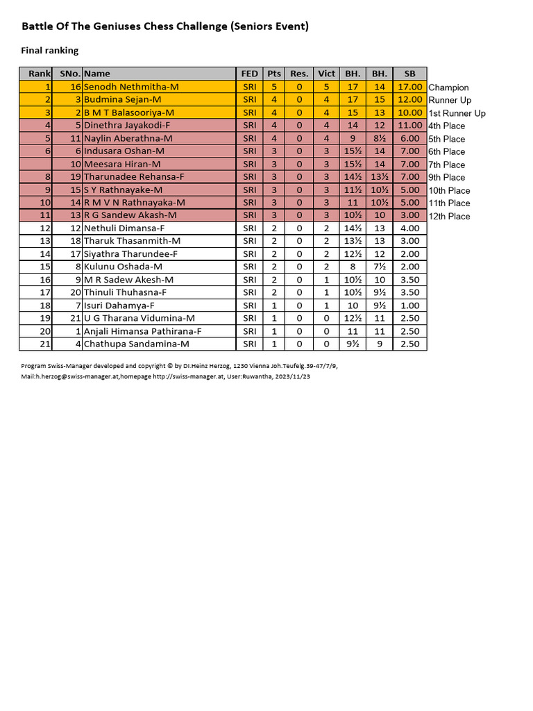 Senior Event Final Ranking List. | PDF