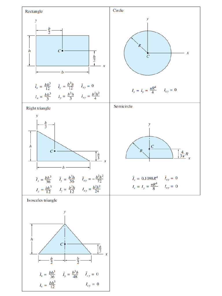 Centroids and Areas | PDF