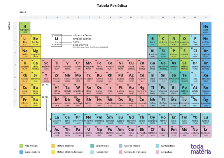 Tabela Periodica | PDF