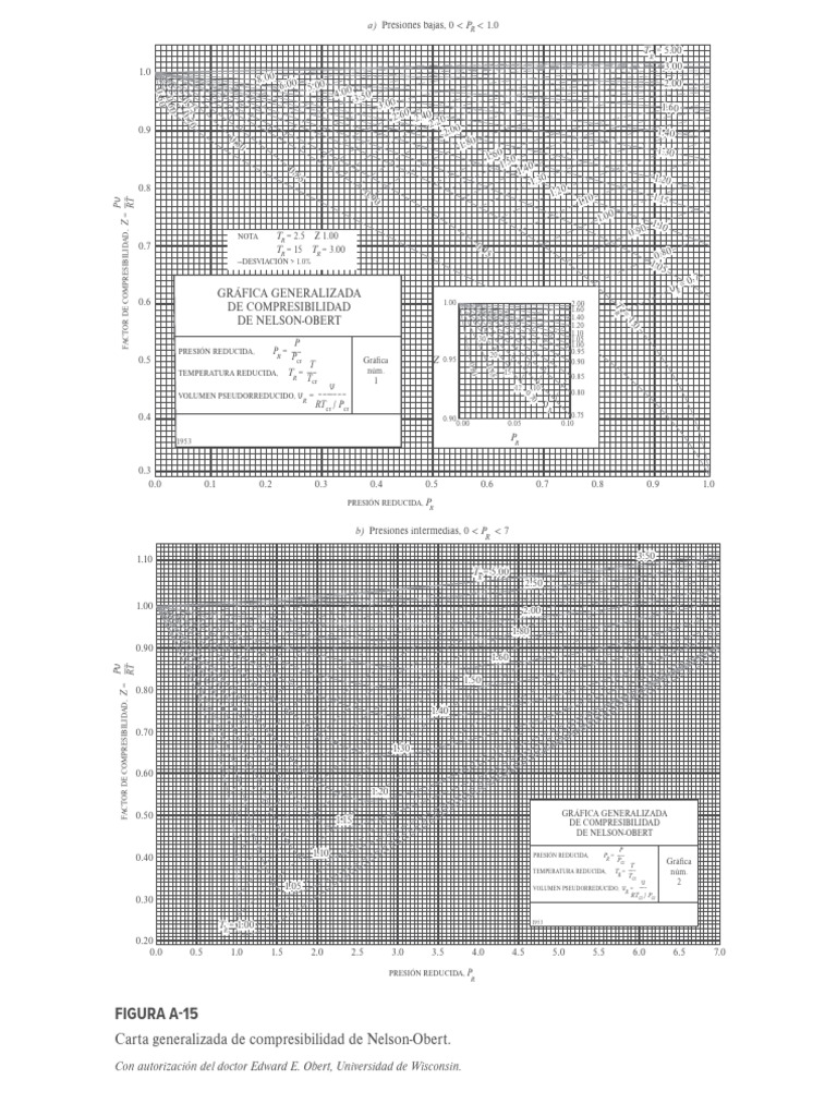 FIGURA A-15 - Carta Generalizada de Compresibilidad de Nelson-Obert ...