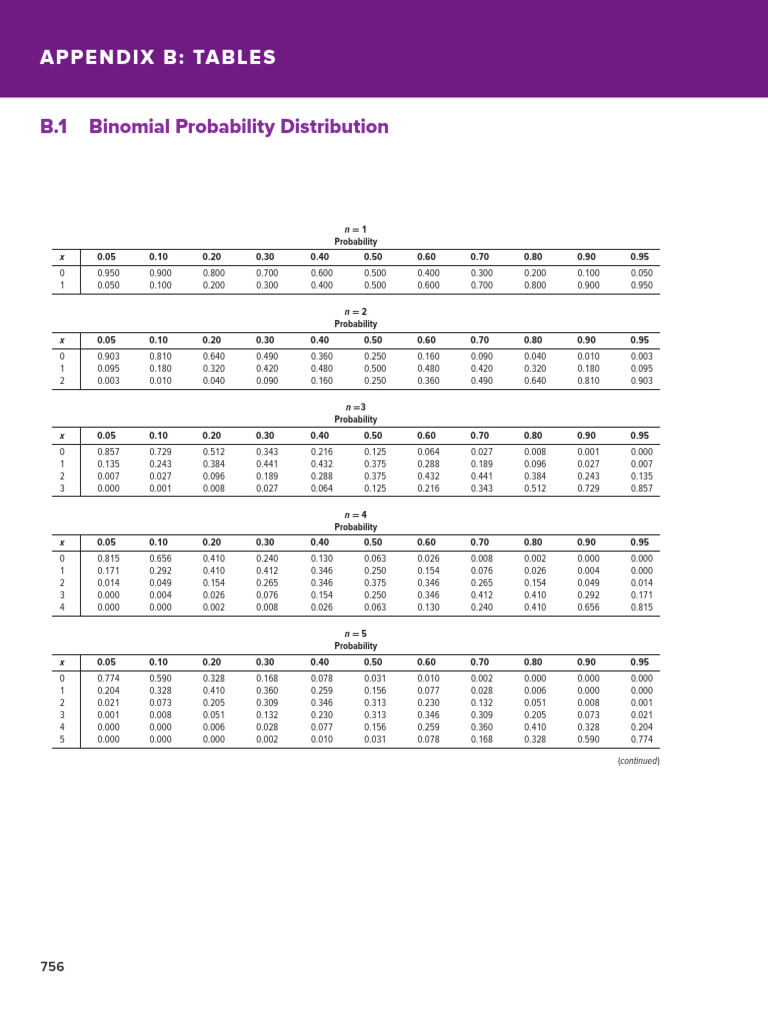 B.1 Binomial Probability Distribution | PDF