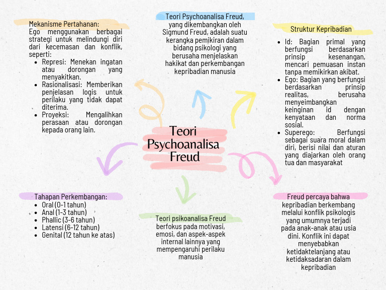 Mind Mapping Teori Perkembangan Psychoanalisa Freud 2 | PDF
