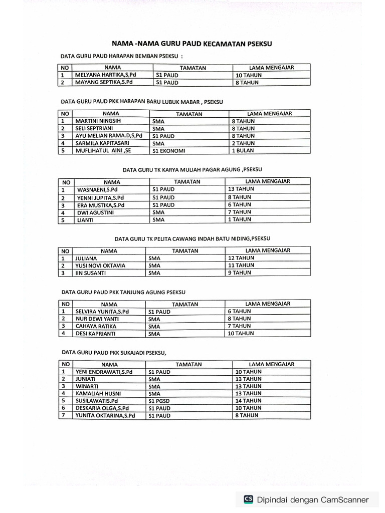 Nama2 Guru Paud Kecamatan Pseksu | PDF